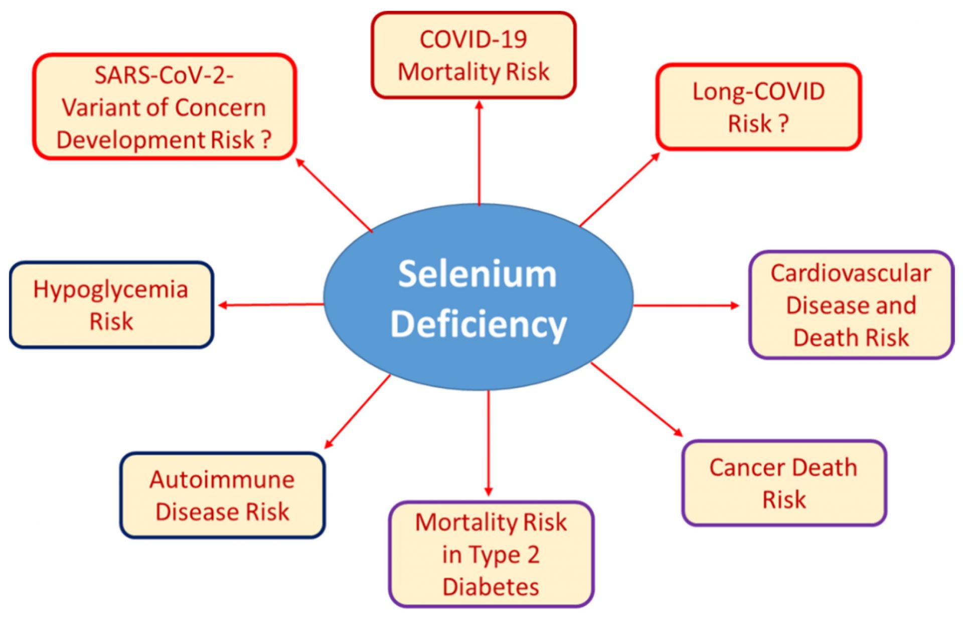 Selenium deficiency | Medicinal Herbs Study Center